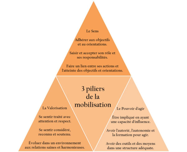 Savoir mobiliser son équipe - CQRHT